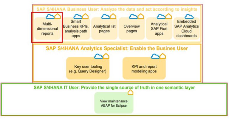 Embedded Analytics With Sap Fiori How To Create Analytical Web Dynpro
