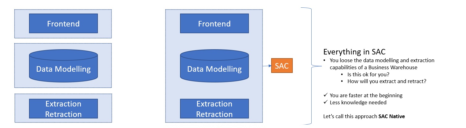 Planning Architecture with and without SAP Business Warehouse (BW ...