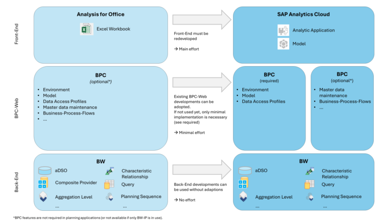 Future proof your SAP planning: BPC / IP transformation to SAC Planning ...