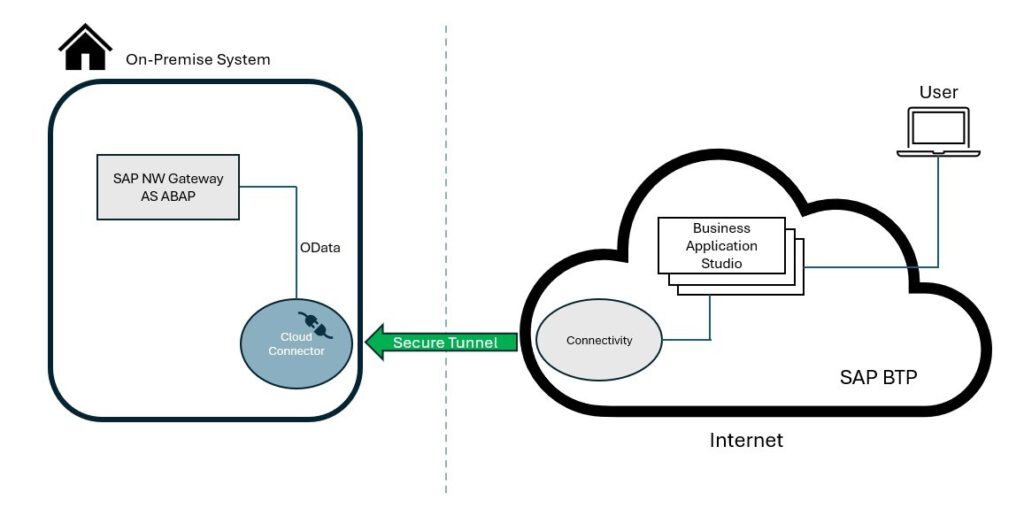 FIORI Development – Connect BAS to On-Premise System - ZPARTNER GmbH