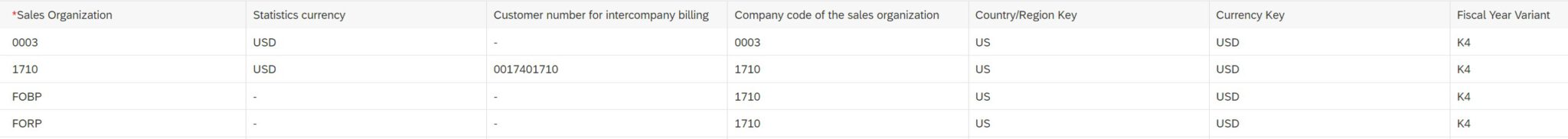 A practical example of the three different types of Data Access Controls (DACs) in Datasphere ...