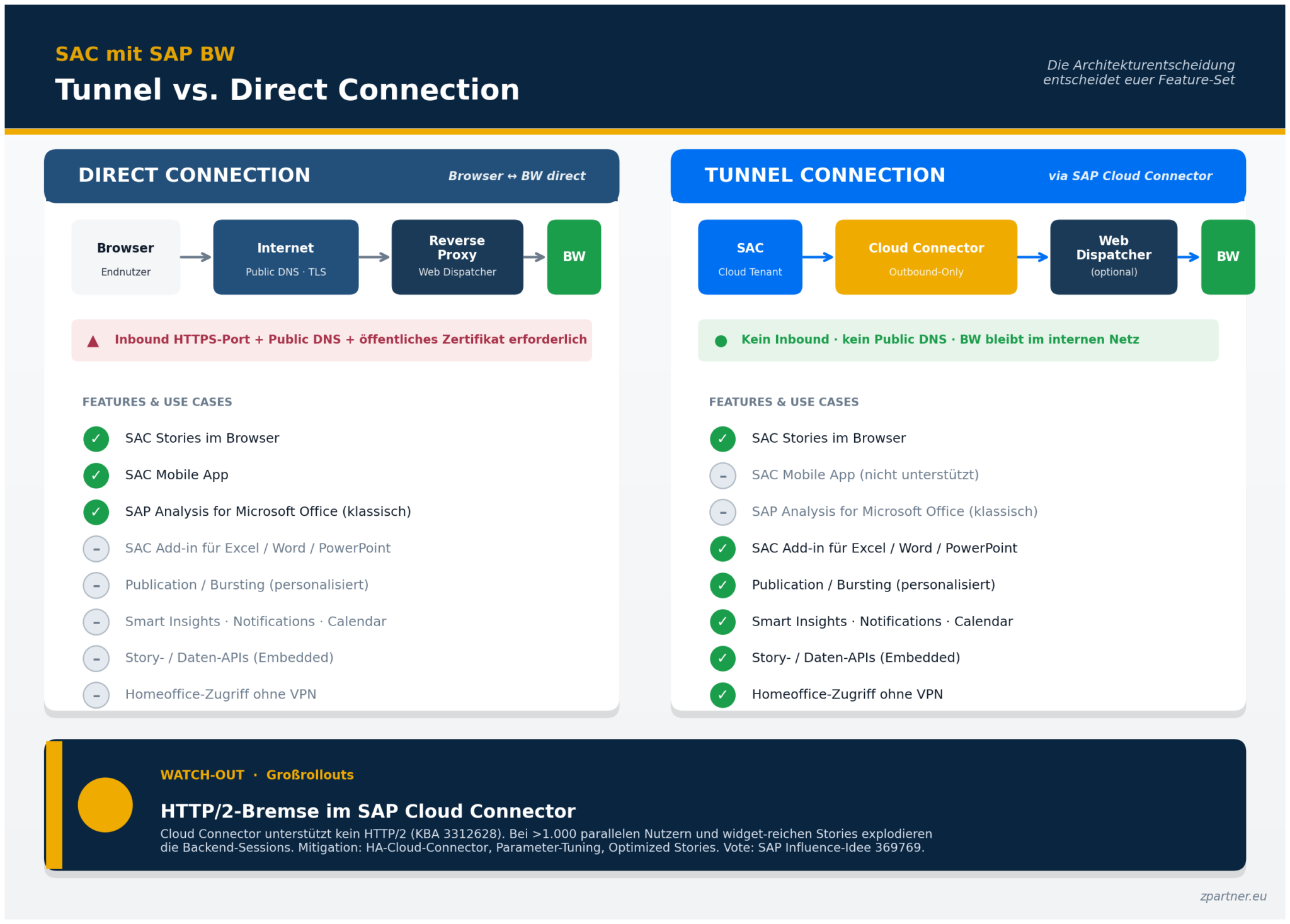 How to: SAP Analytics Cloud Performance Issues and Best Practices ...